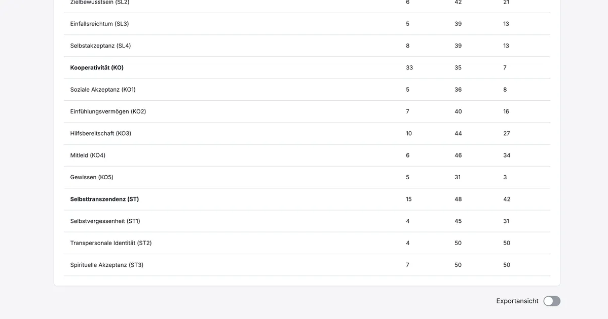 JTCI digital auswerten | PsyCalc | Auswertungsprogramm